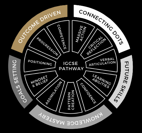 IGCSE Pathway - Transform Your Child Into Global Learner
